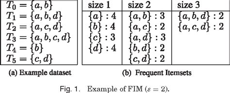 Figure 1 From Efficient And Versatile Fpga Acceleration Of Support Counting For Stream Mining Of