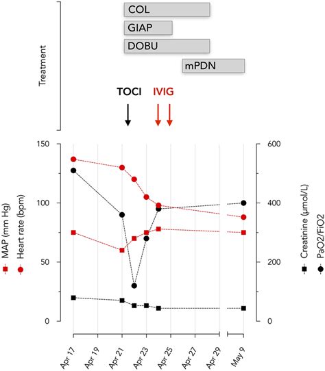 Evolution Of Hemodynamic And Organ Function Variables Oxygenation Was