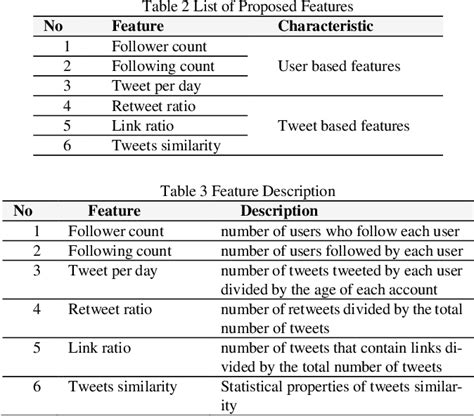 Table 2 From Twitter Buzzer Detection System Using Tweet Similarity