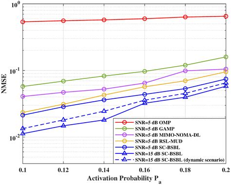 Block Sparse Bayesian Learning Based Joint User Activity Detection And