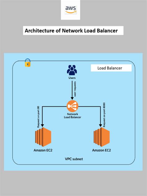 Aws Load Balancer Pdf