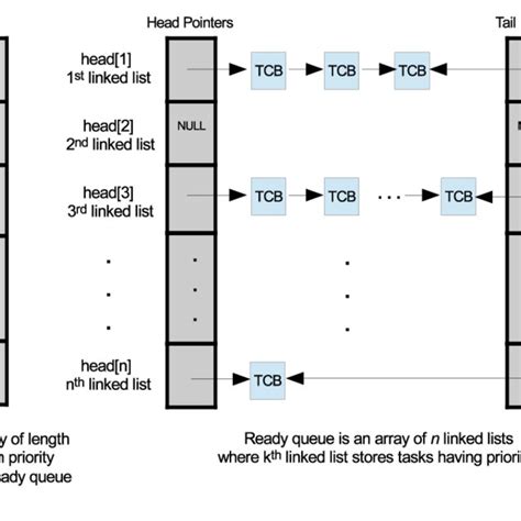 Proposed Data Structure Of The Ready Queue For Fpp Scheduling Download Scientific Diagram