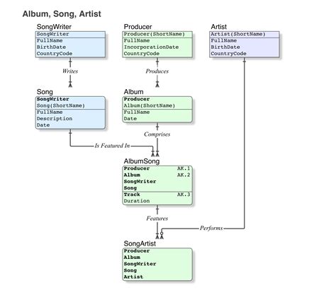 Database Design Applying Edgar Codds 1nf Normalization Procedure Database Design Applying Edgar Codds 1nf Normalization Procedure