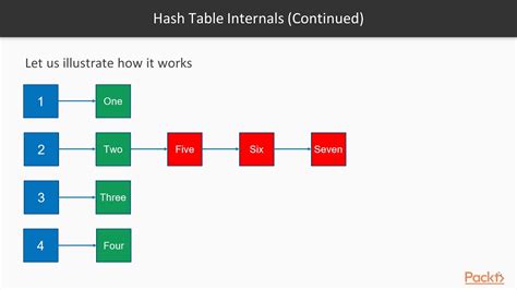 C Data Structures And Algorithms Implementing A Hash Table Packtpub