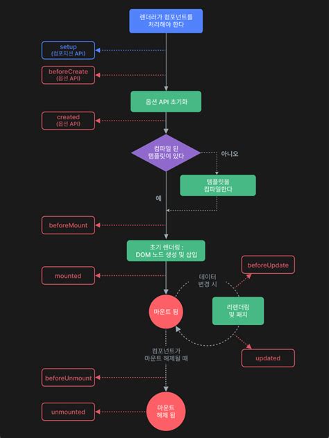 Vue 생명주기 라이프사이클