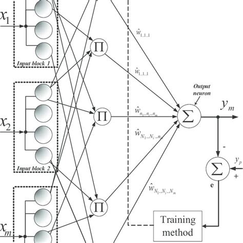 Orthogonal Activation Function Based Neural Network Structure 14 Download Scientific Diagram
