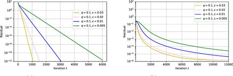 Figure 1 From Communication Efficient Decentralized Optimization Over Time Varying Directed
