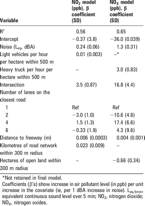 Multiple Linear Regression Models Download Table