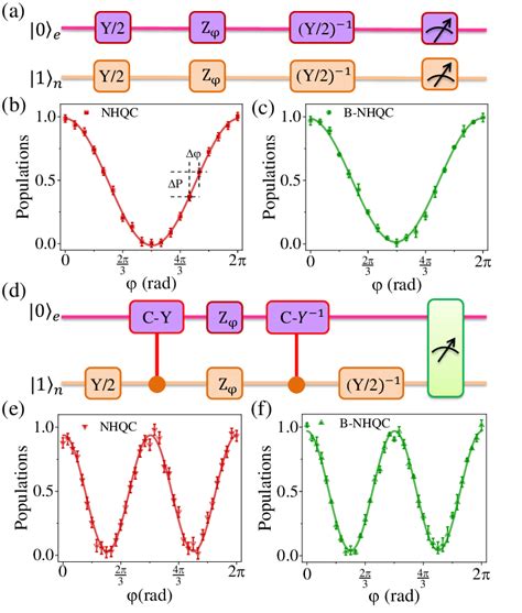 Demonstration Of The Hql With Entanglementenhanced Phase Estimation Download Scientific Diagram