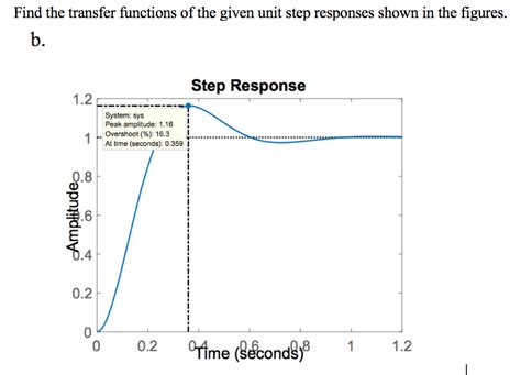 Solved Find The Transfer Functions Of The Given Unit Step