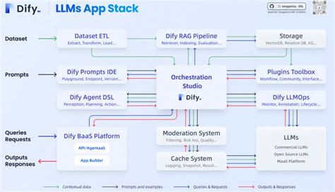 私有化部署 dify 并快速搭建 ai 应用 powered by mindoc