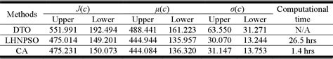 Table 2 From Robust Topology Optimization Of Structures Under Uncertain Propagation Of Imprecise