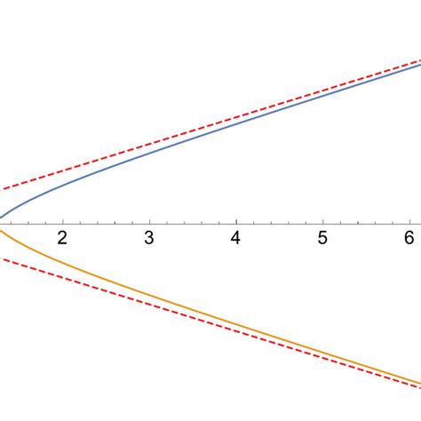 Affine Parameter σx For Ingoing And Outgoing Radial Null Geodesics Download Scientific