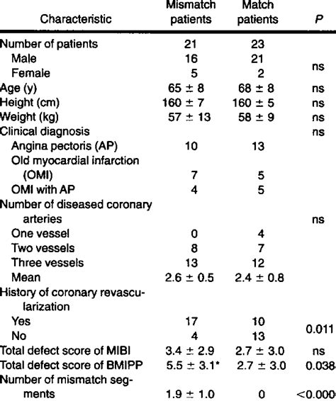Patient Characteristics Of Mismatch And Match Patients Download Table