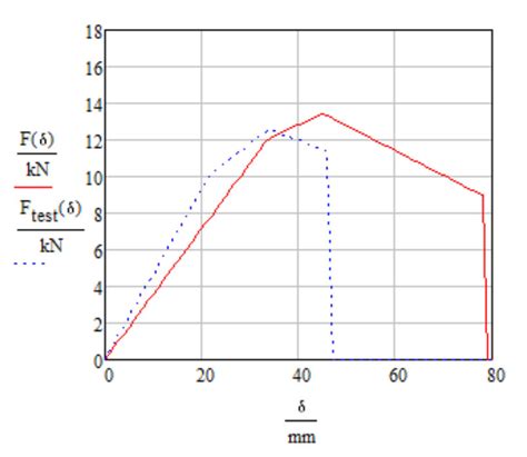 Comparison Between The Force Displacement Graph Of The Experiments And Download Scientific