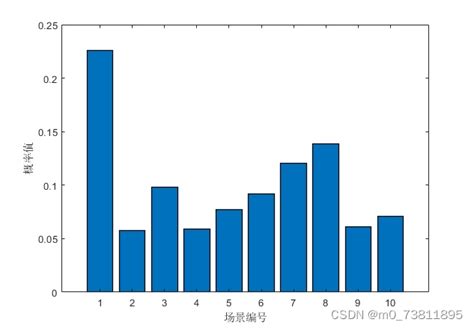 风电光伏的场景生成与消减 Matlab代码 可利用蒙特卡洛模拟或者拉丁超立方生成光伏和风电出力场景，并采用快速前推法或同步回代消除法进行削减