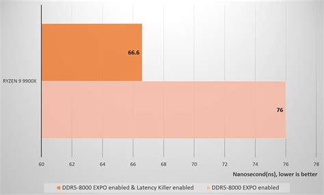 Msi Introduces Latency Killer Bios Function For Reducing Ddr5 Latency