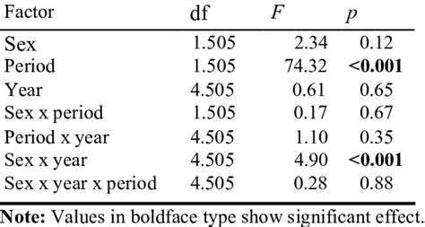 Anova Of Sex Season And Year Effects On Variations In Body Condition