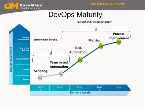 ppt openmake dynamic devops dynamic devops roadmap build release deploy for the enterprise