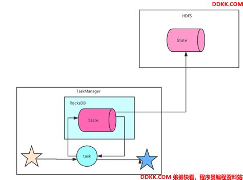 Flink 笔记 状态后端（state Backend） 弟弟快看教程