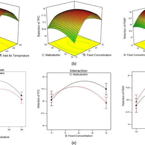 Response Curves And Interaction Plots Showing Effect Of Spray Drying