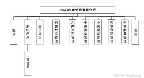 Spark超市销售数据分析 计算机毕业设计源码19946基于spark的超市订单数据分析的功能需求 Csdn博客