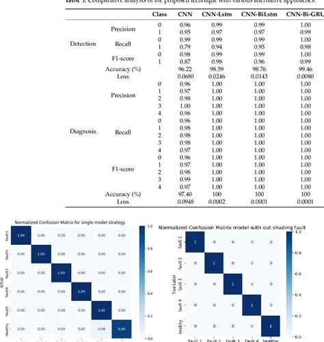Table 9 From Fault Detection And Diagnosis Of A Photovoltaic System Based On Deep Learning Using