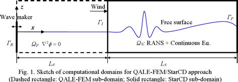 figure 1 from numerical simulation of interaction between wind and 2d