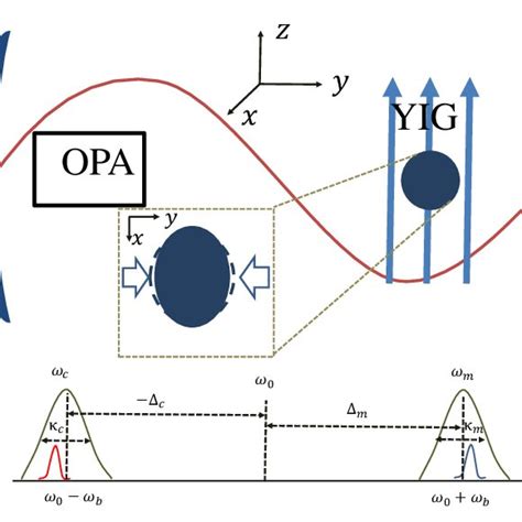 A Schematic Diagram Of A Single Mode Cavity With Opa And A Yig