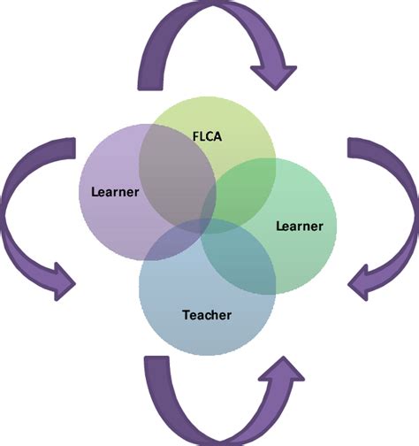 Figure 1 From A Complex Dynamic Systems Perspective On Foreign Language