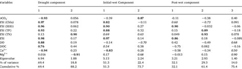 Varimax Rotated Factor Loading Of Principal Component Analysis Pca