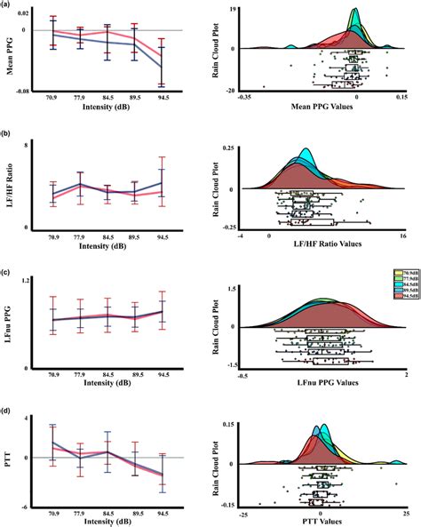 Median Mean Values And A Rain Cloud Plot For The Median Values Of The Download Scientific