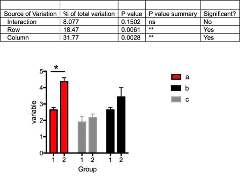 Can I Run A Pairwise Comparison After A 2 Way Anova That Was Not