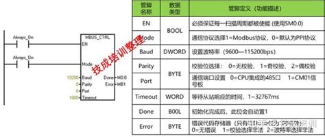 西门子变频器与plc的modbus通信详细步骤 知乎