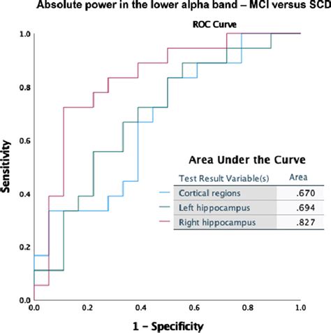 B Roc Curves For Classification Between Mci And Scd Based On Absolute