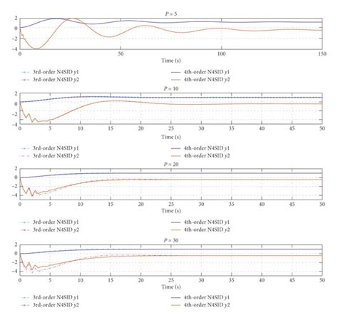 output response curves of yield models under different predicted time