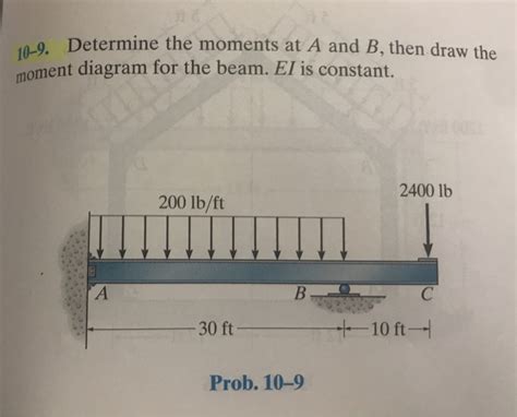 Solved For The Following Beam Problem Use The Chegg Com