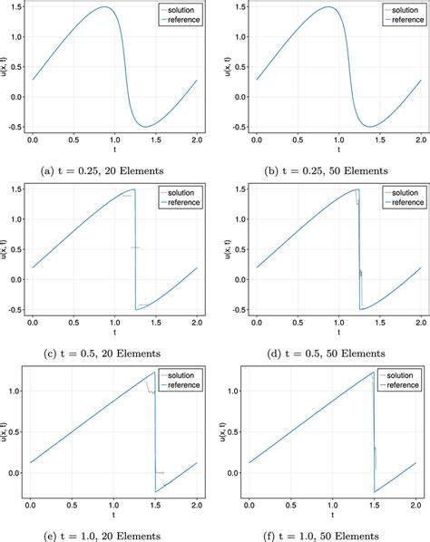 Solution To The First Initial Condition By The Fully Discrete Scheme
