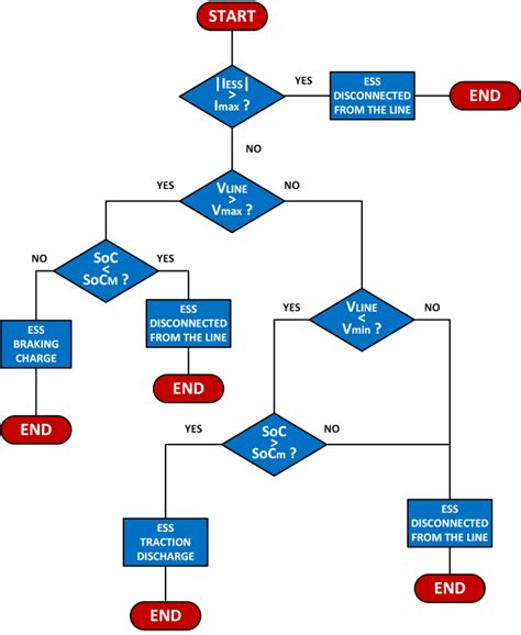 ess control algorithm flow chart download scientific diagram