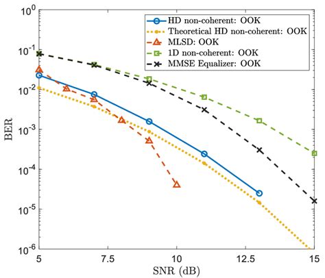 BER Comparison Versus SNR Under OOK Modulation Our Proposed HD Download Scientific Diagram