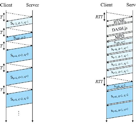 Possible Segment Duration Schemes In Has While Traditional Schemes Use