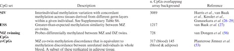 Published CpG Sets Used In This Study Download Scientific Diagram