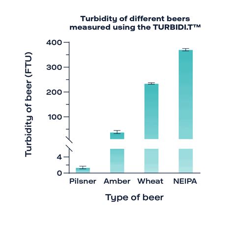 Testing The Turbidity Of Different Types Of Beer