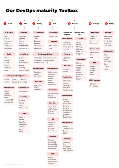 DevOps Maturity Assessment Level Up Your DevOps Processes Symphony Solutions
