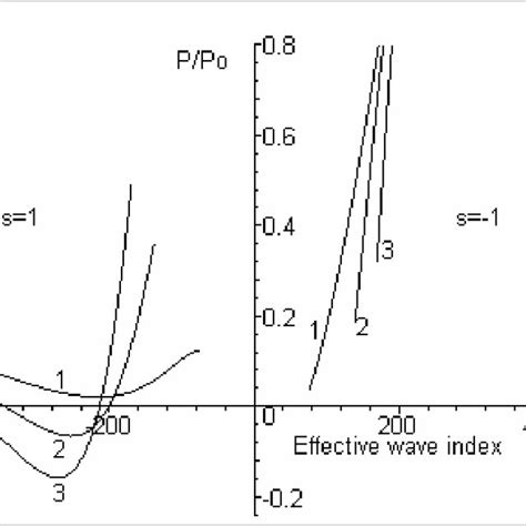 Normalized Total Power Pp O Versus Effective Wave Index Eff β