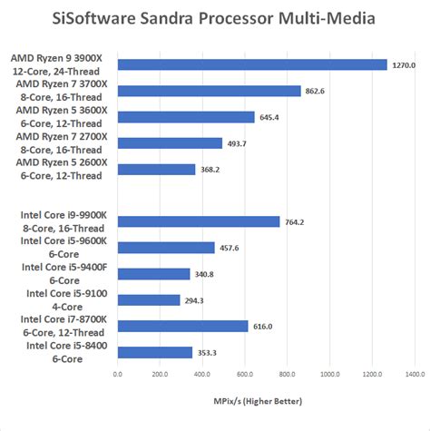 Intel Core I3 9100 4 Core Processor Review Page 6 Of 11 Legit Reviews