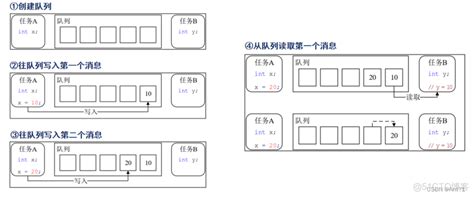 Freertos 消息队列中的数据可以多次读取吗 Mob64ca1412ee79的技术博客 51cto博客