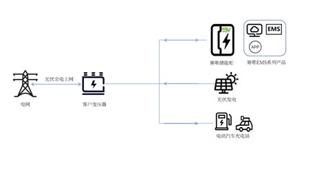 光储充解决方案 Sav 光储充解决方案 Sav