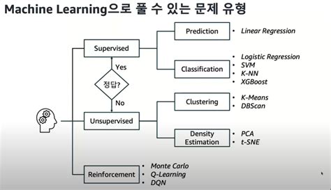 기계학습 개념 따라잡기 1