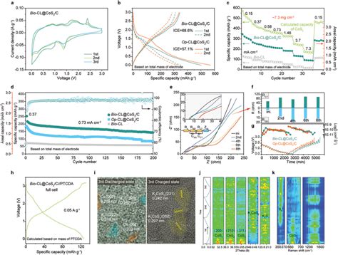 Potassium‐storage Characteristics Of Freestanding Bio‐clcos2c Download Scientific Diagram